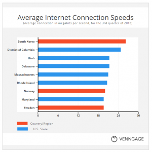 Utah Internet Speed #2 in the Country and #3 in the World | Connecting Utah